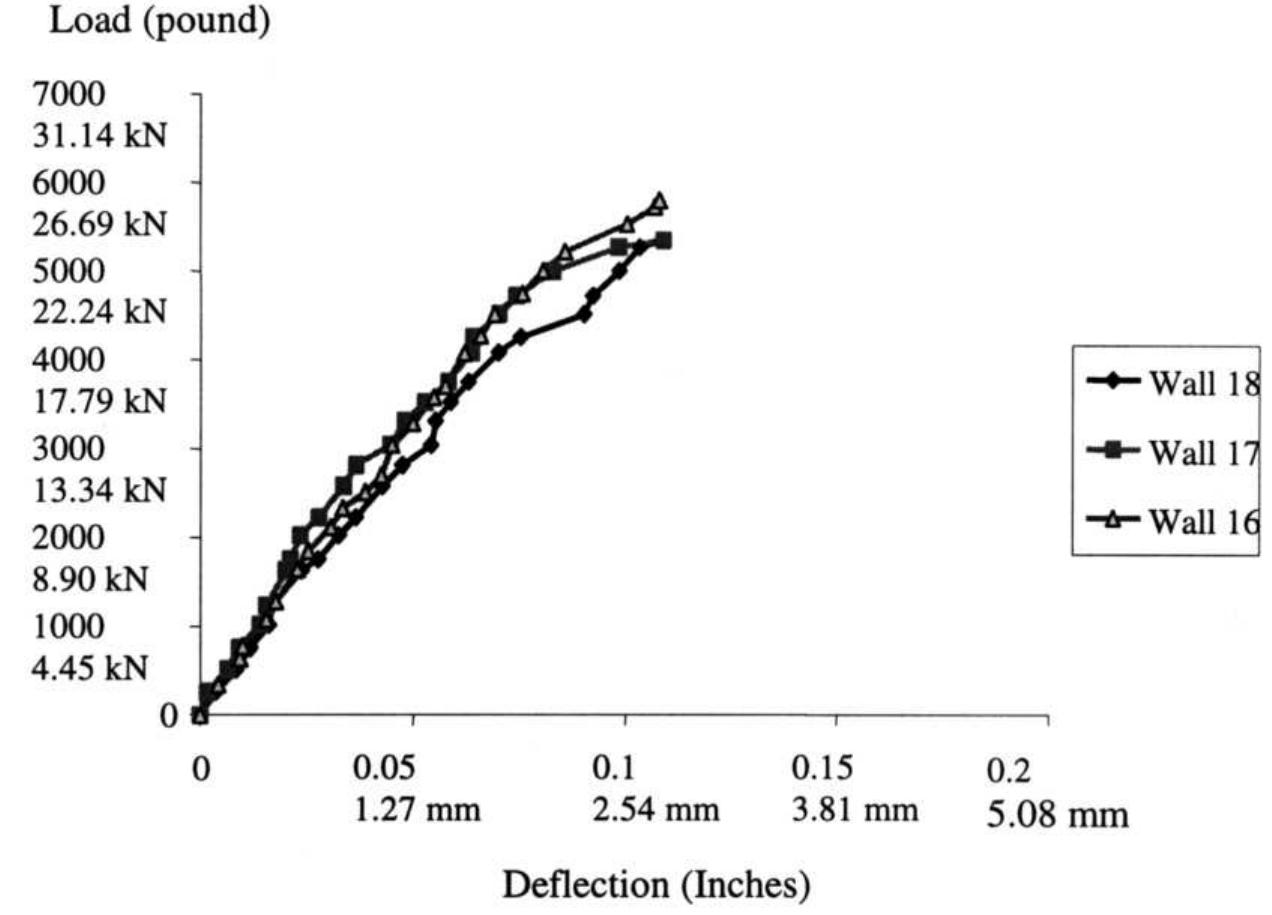Load vs. deflection of specimen 16, 17, 18, for one layer