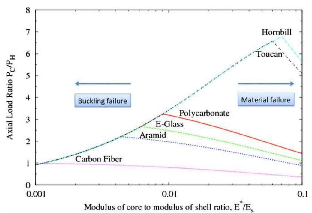 Axial load ratio vs. modulus ratio, a/t= 100 (adapted from