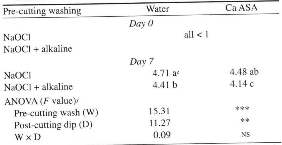 2values followed by the same letter within storage day are