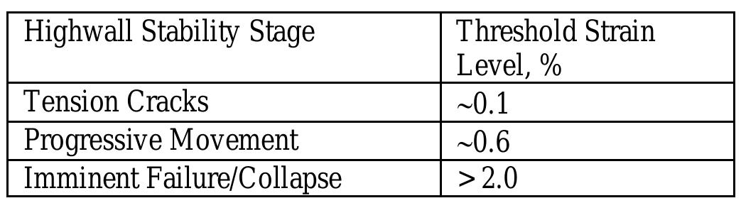 - suggested threshold strain levels for key stages of