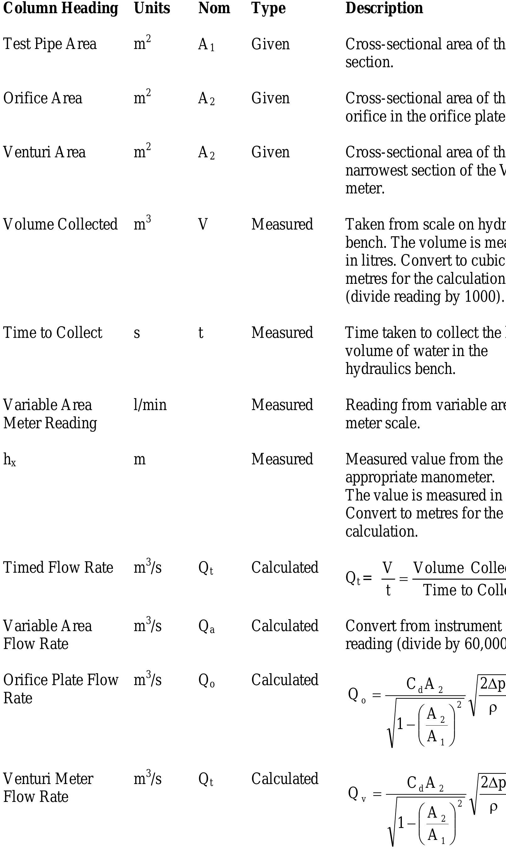 Table 1 - INSTRUCTION MANUAL F1-21 FLOW METER DEMONSTRATION