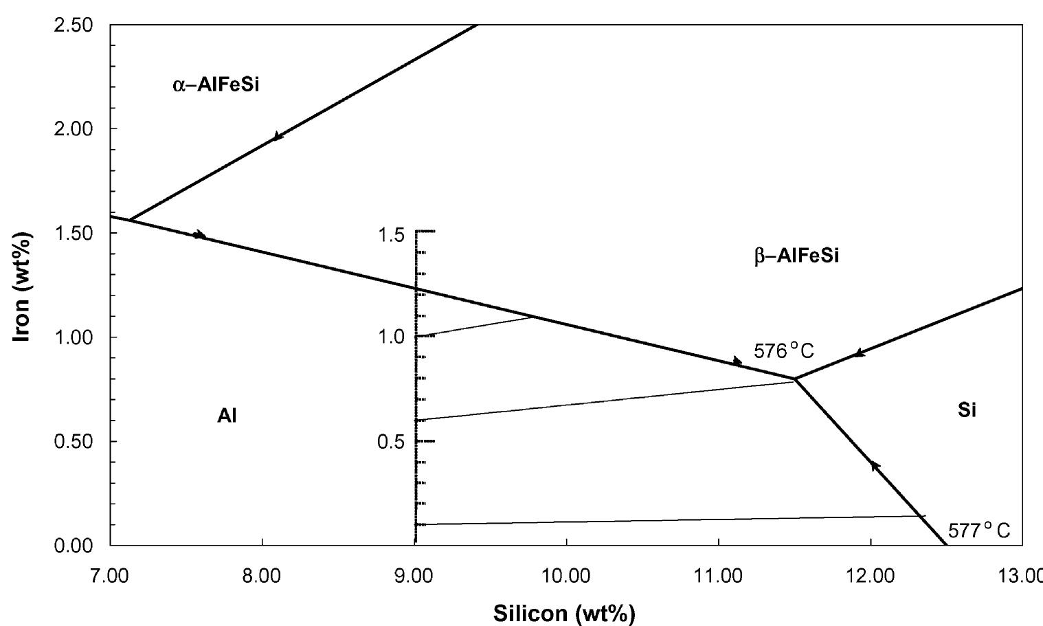 Simplified al-fe—si equilibrium phase diagram, showing the