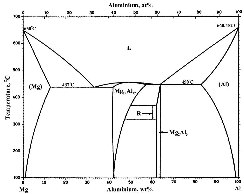 Mg—al equilibrium phase diagram, adapted from [3].
