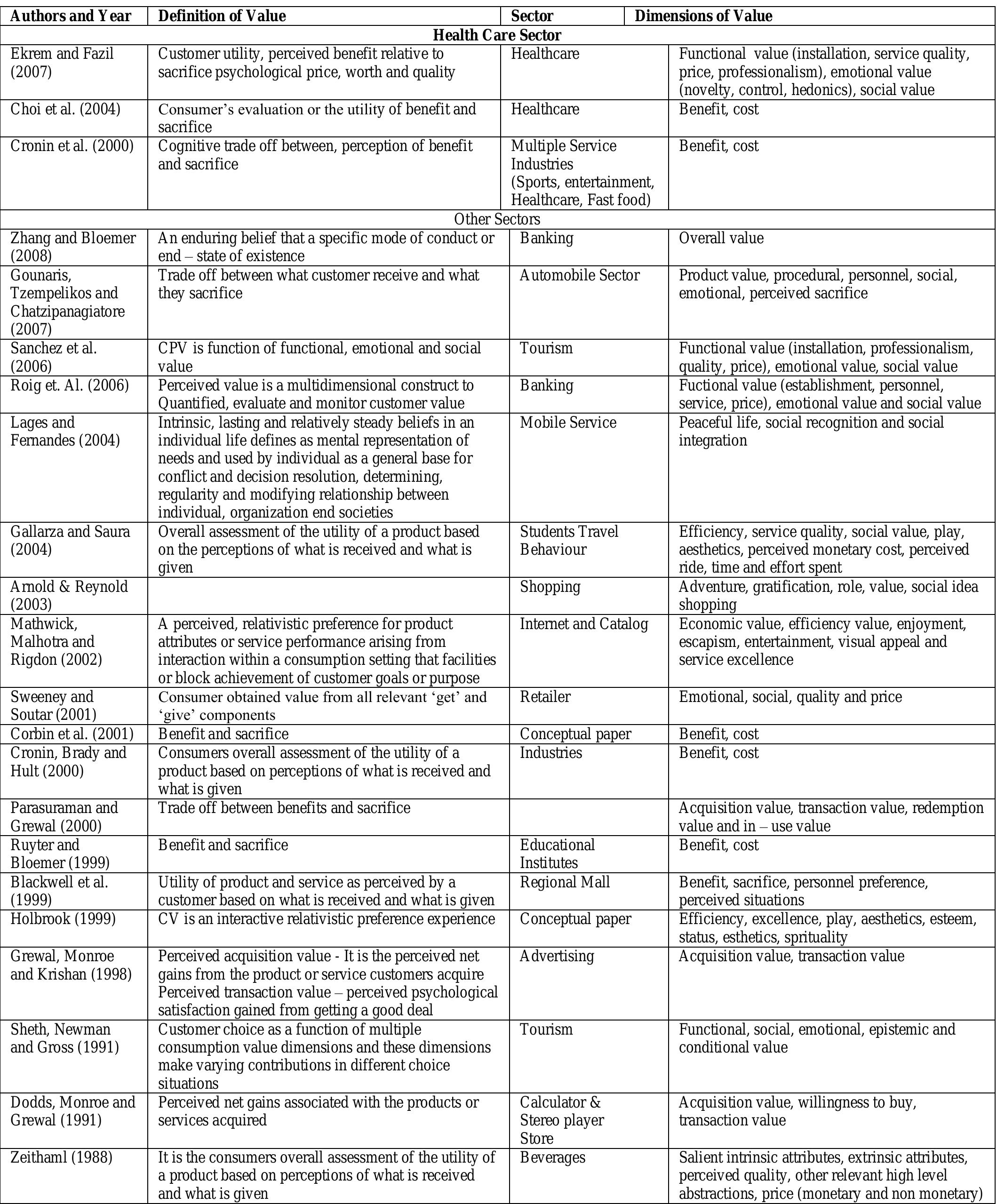 (PDF) Consumer perceived value: The development of a multiple item scale