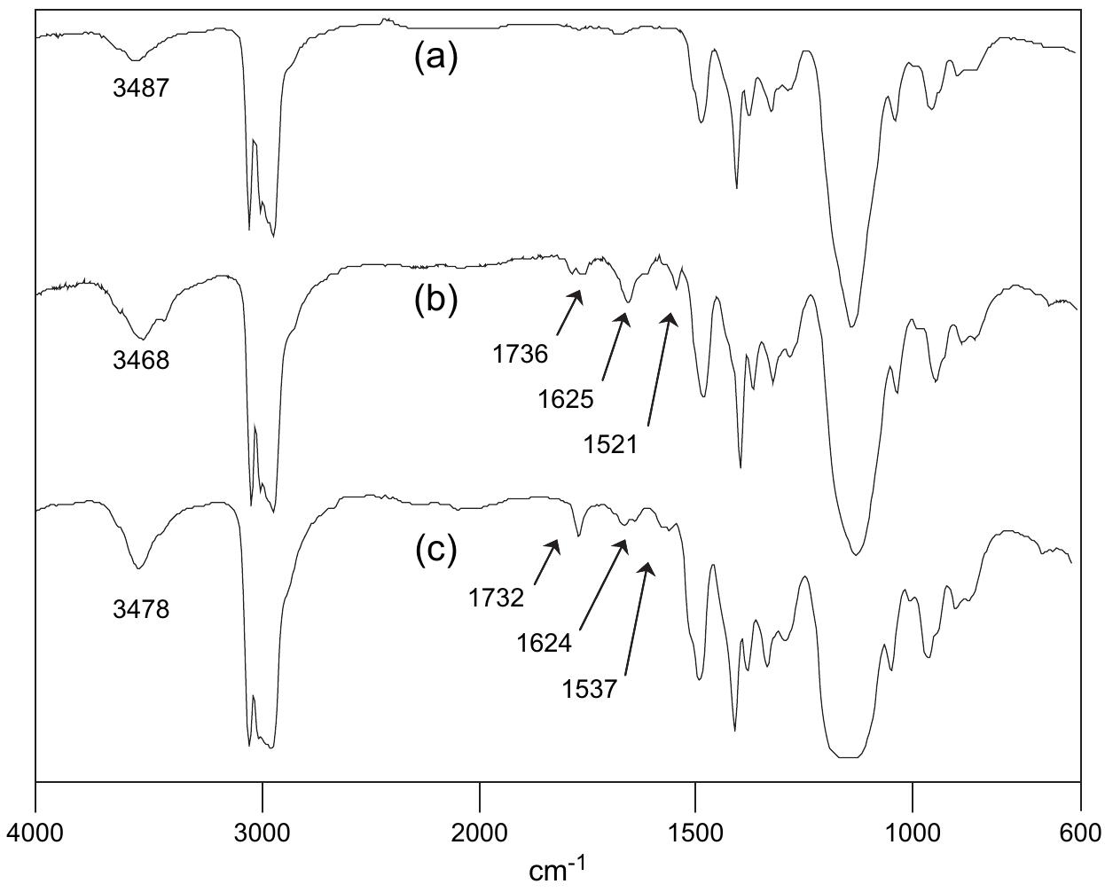 Comparison of polyols ir spectra: (a) industrial standard,