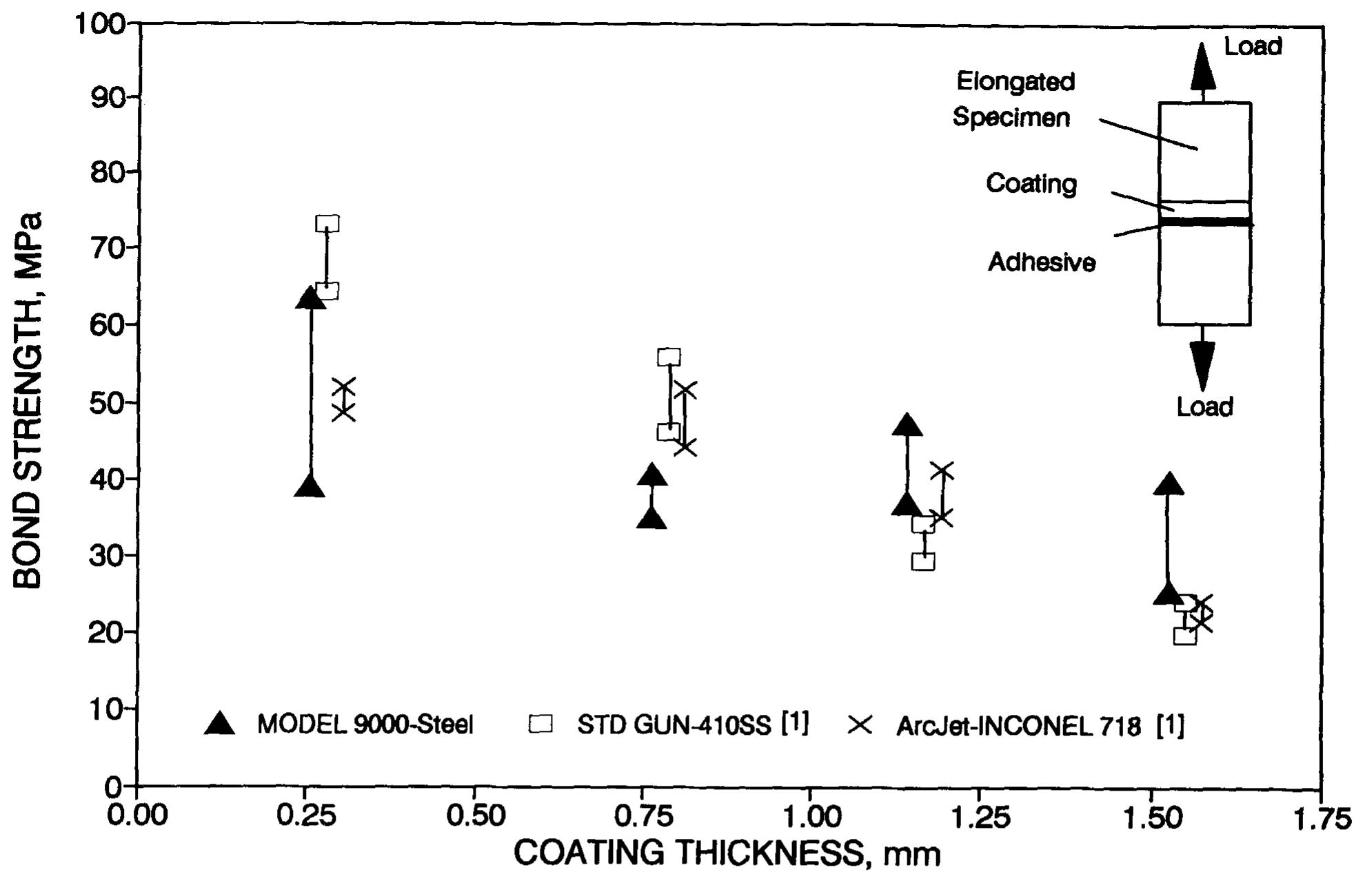 Maximum and minimum ultimate bond stress values for coatings