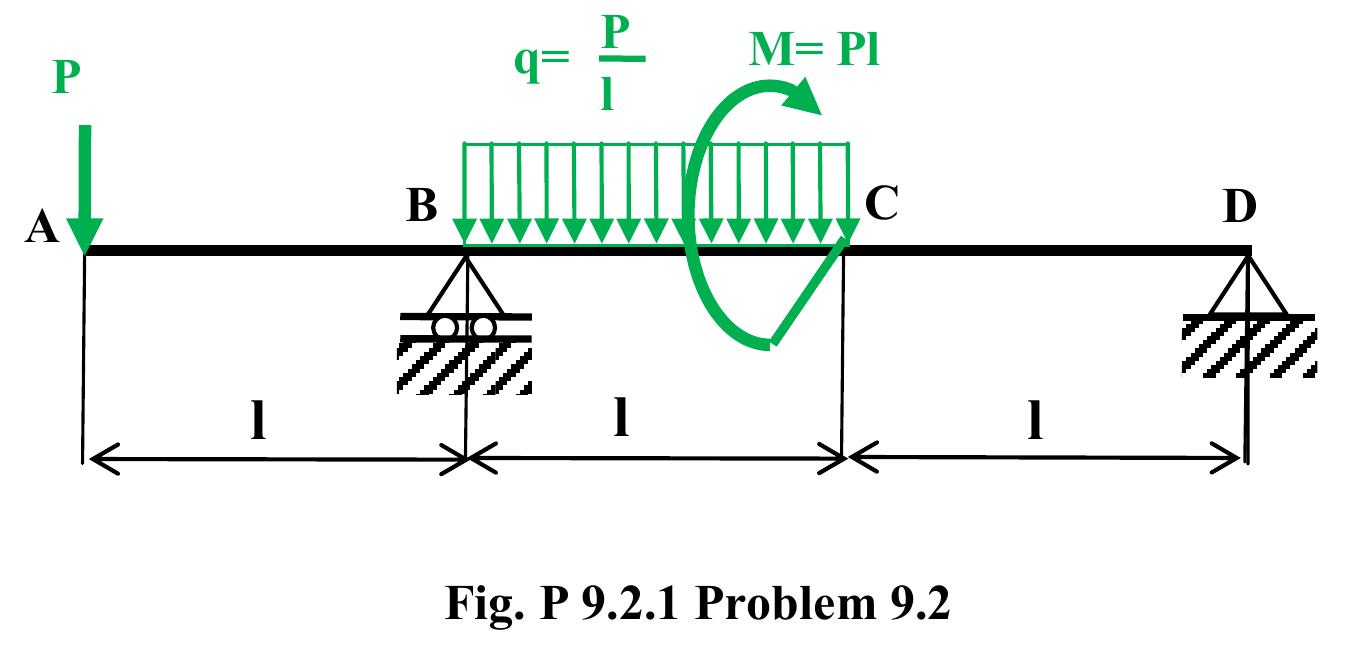 Figure 2 - Deflection of beams