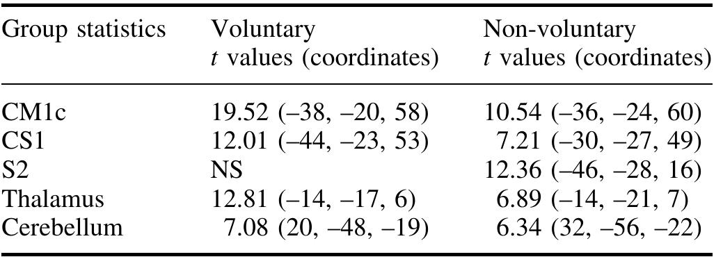 Fmri data cs1 = contralateral primary somatosensory cortex.