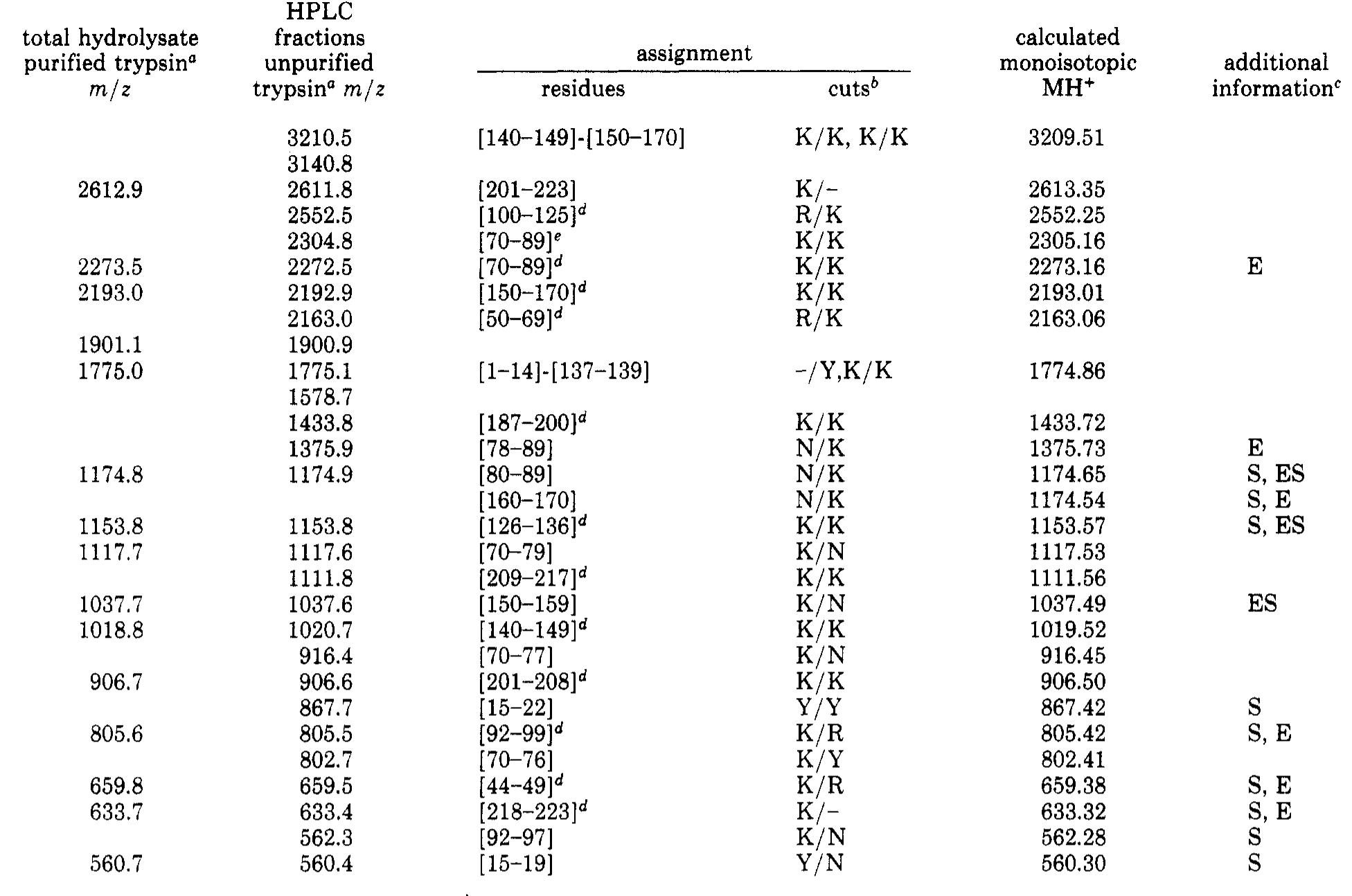 I. observed autolysis products from bovine pancreatic