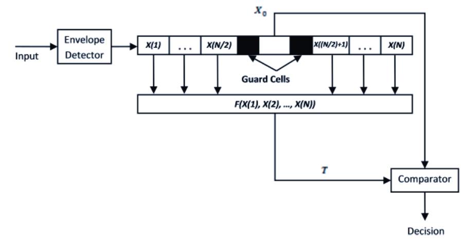 Block diagram of a typical cfar algorithm. reference window,