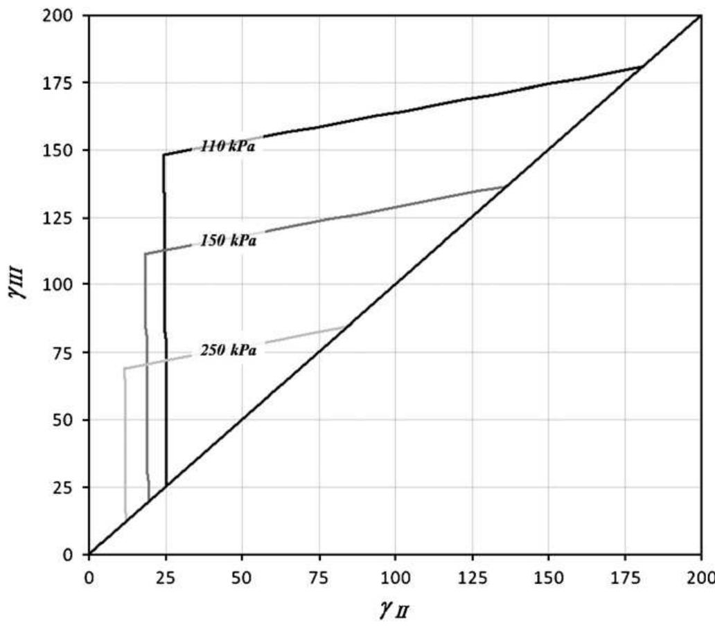 Equilibrium based separation regions for the toth isotherms