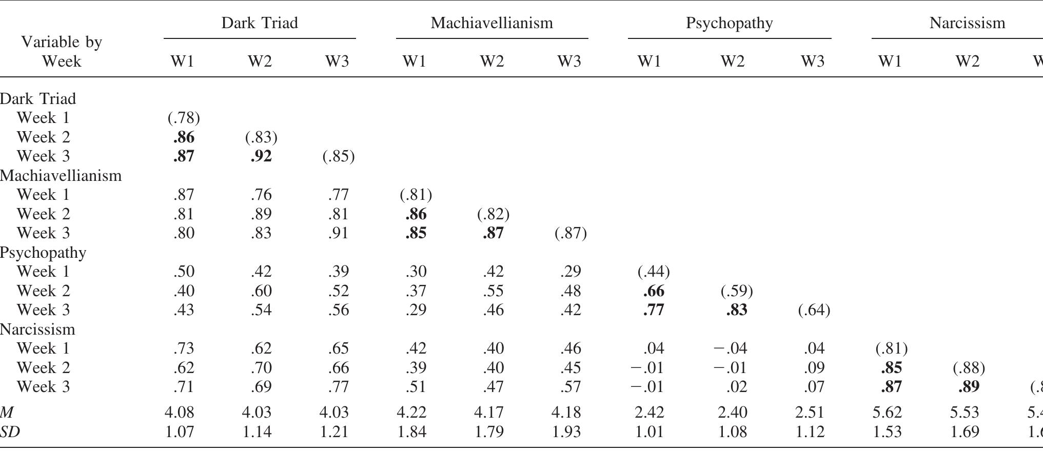 Temporal correlation matrix for the dark triad dirty dozen