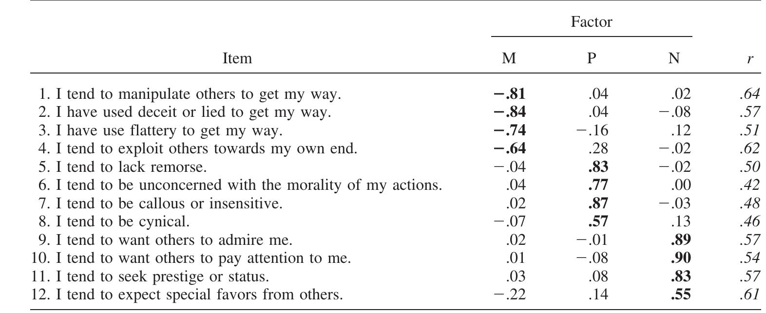 (PDF) The dirty dozen: a concise measure of the Dark Triad