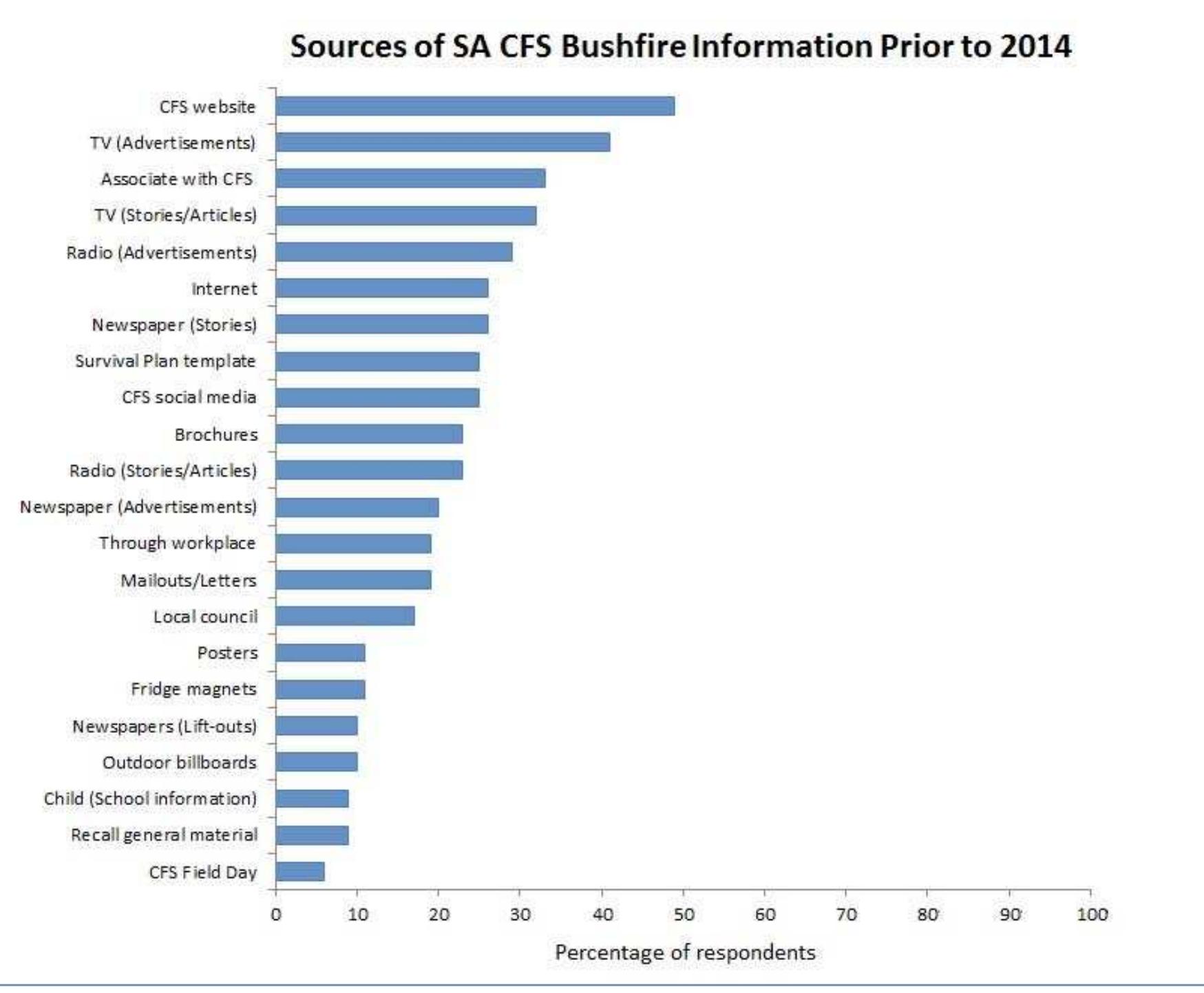 Sources of bushfire information encountered prior to 2014.