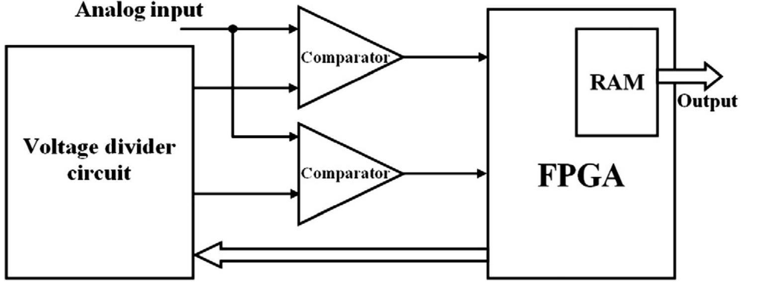 Block diagram of a single channel adc.