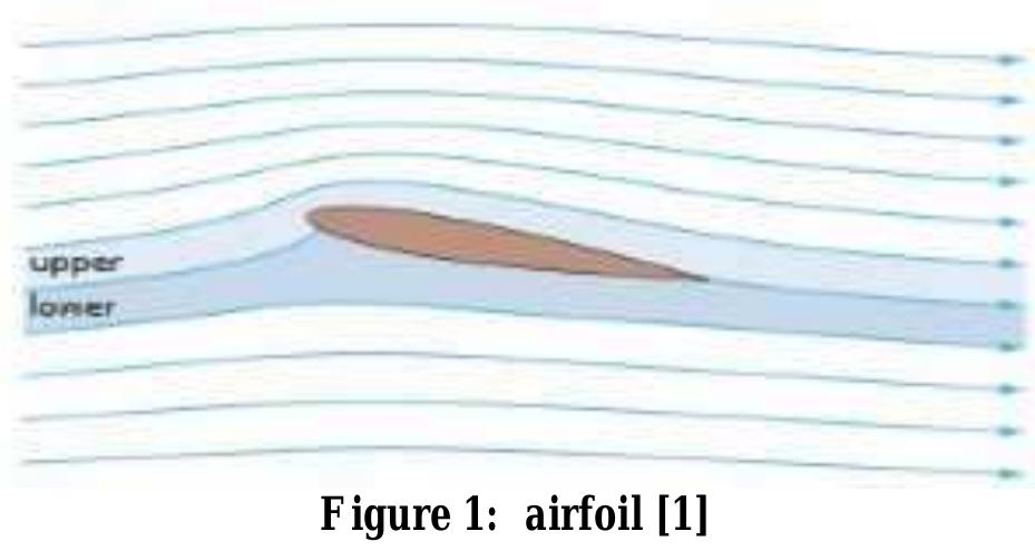 Airfoil creates curved streamline which results in lower