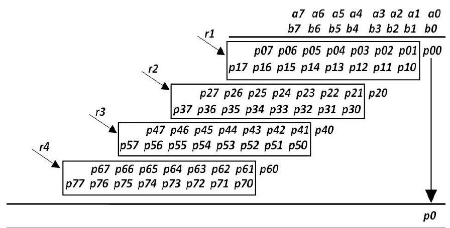 (a) the final result is achieved after adding x1 and x2.