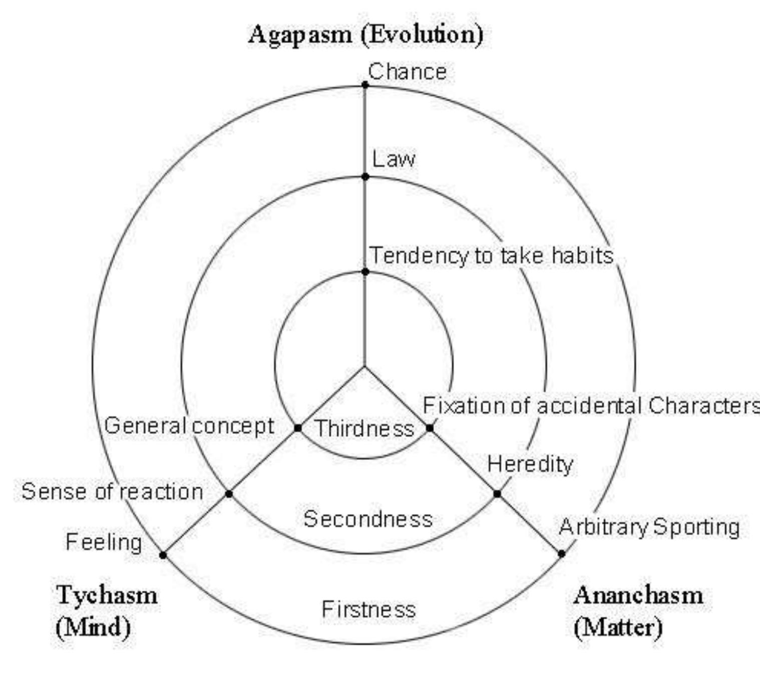 Providing an overview of peircean evolution theory. the