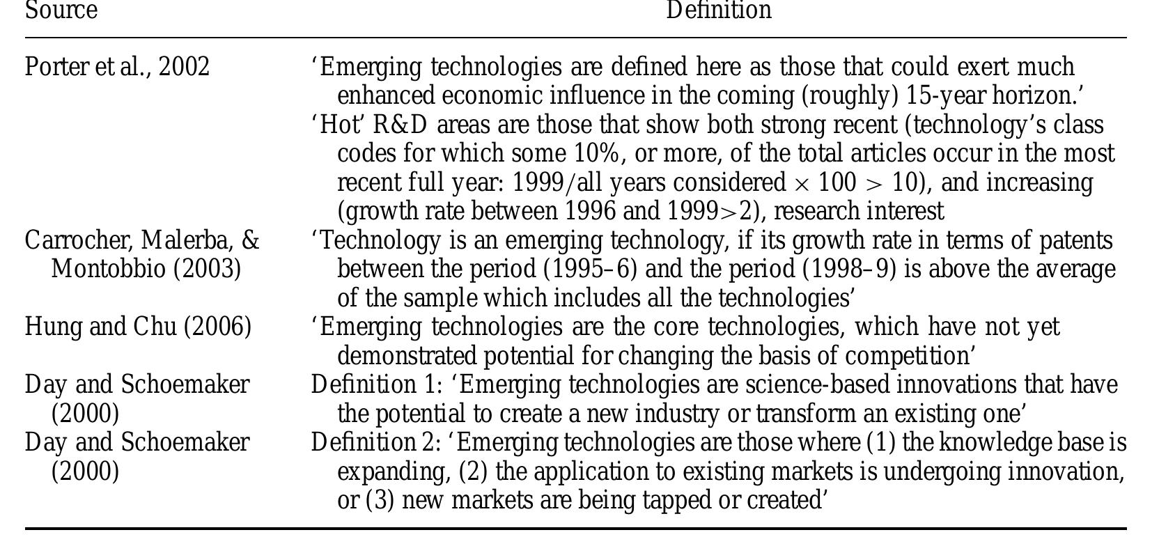 Definitions of emerging technologies. table 4. major