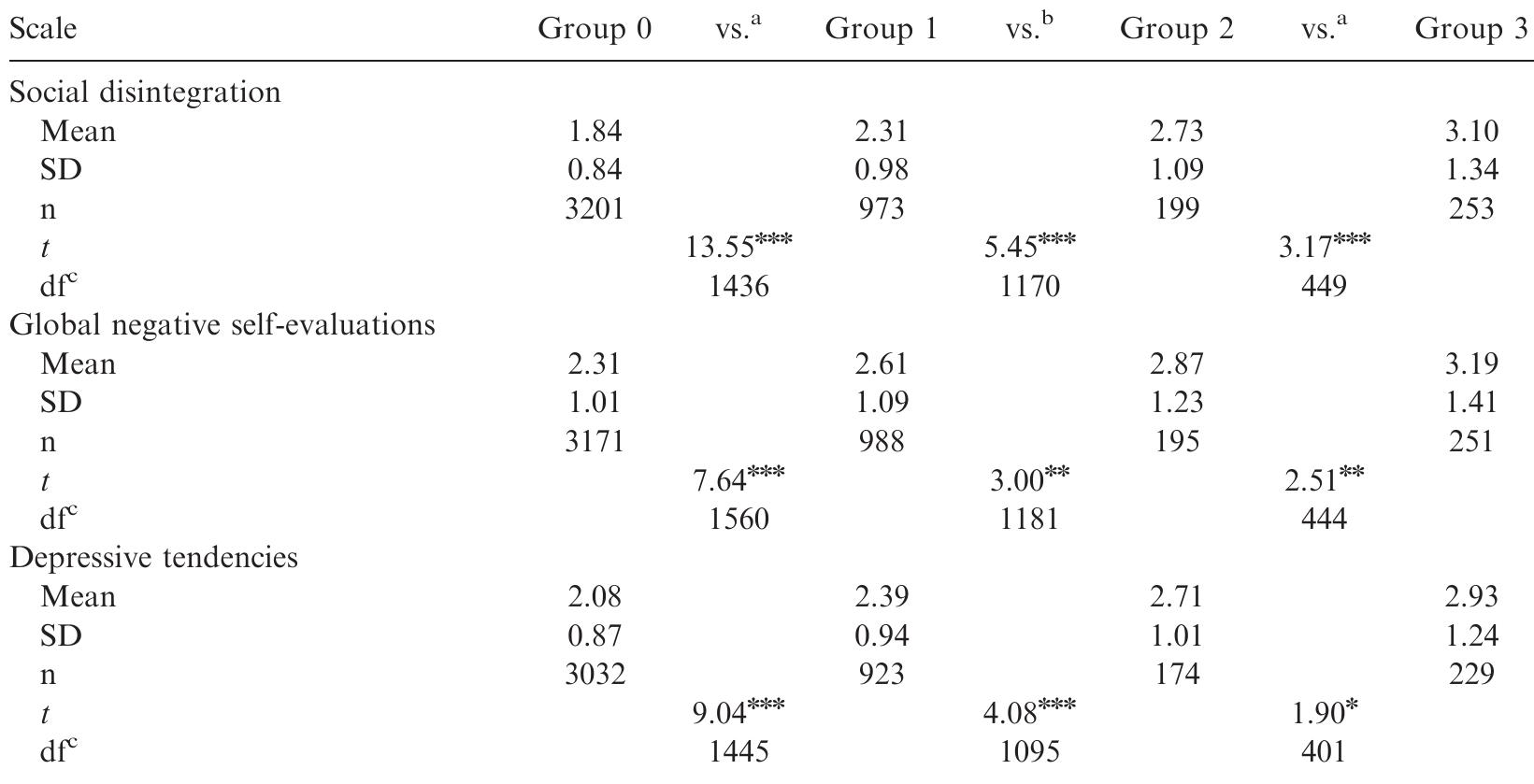Ii. differences on scales of internalizing problems between