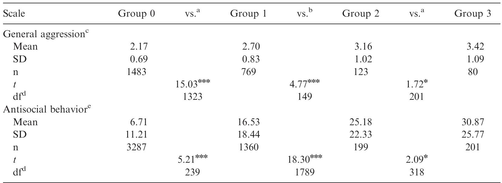 V. differences on scales of externalizing problems between