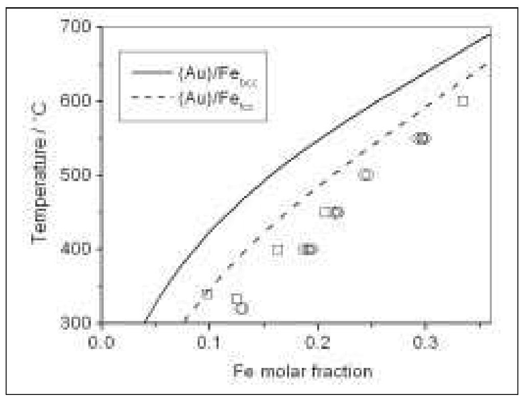 calculated au-fe phase diagram: stable (au)/fe,_. solvus
