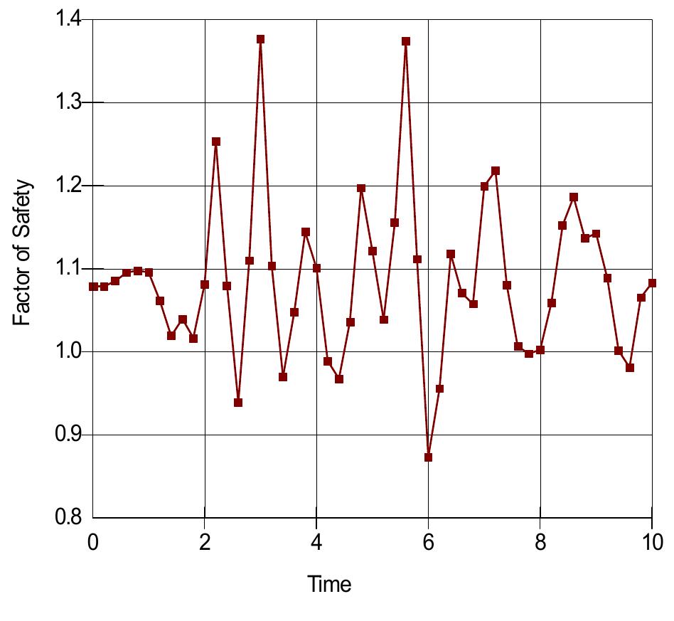 -37 factors of safety variations during earthquake shaking