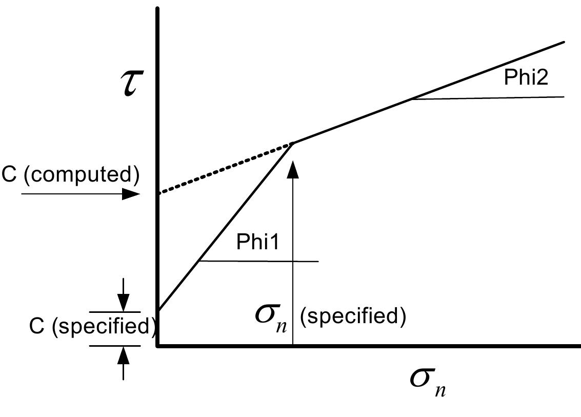 -5 bilinear shear strength envelope