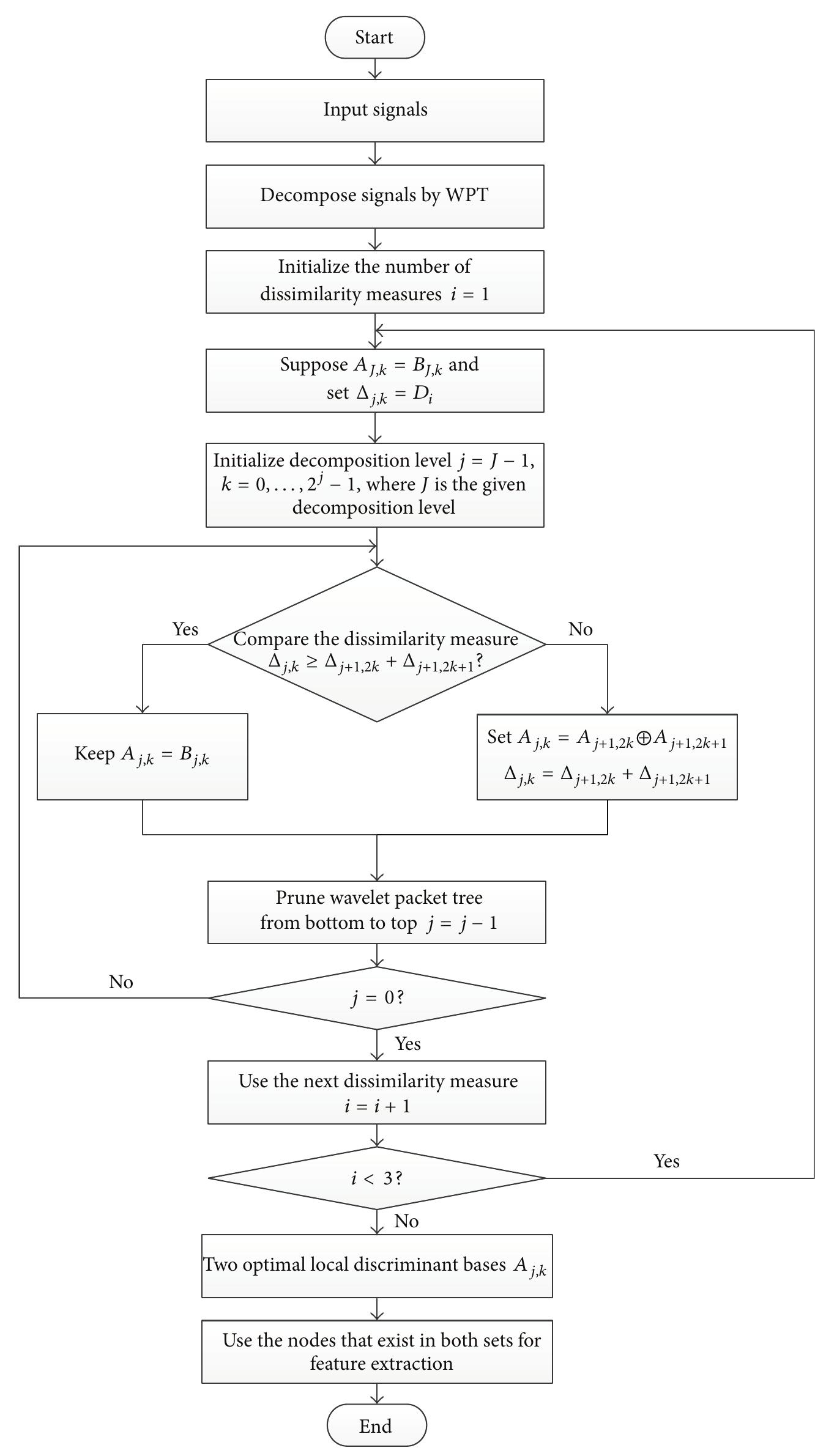 Ficure 2: flow chart of the improved ldb algorithm.