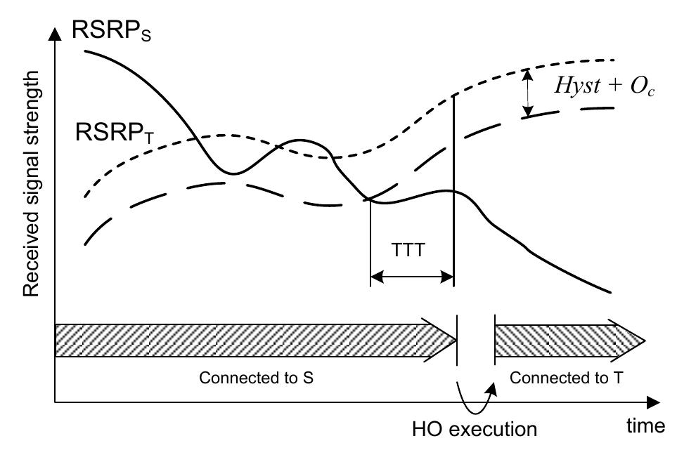 | handover procedure as timeline of rsrp values for two