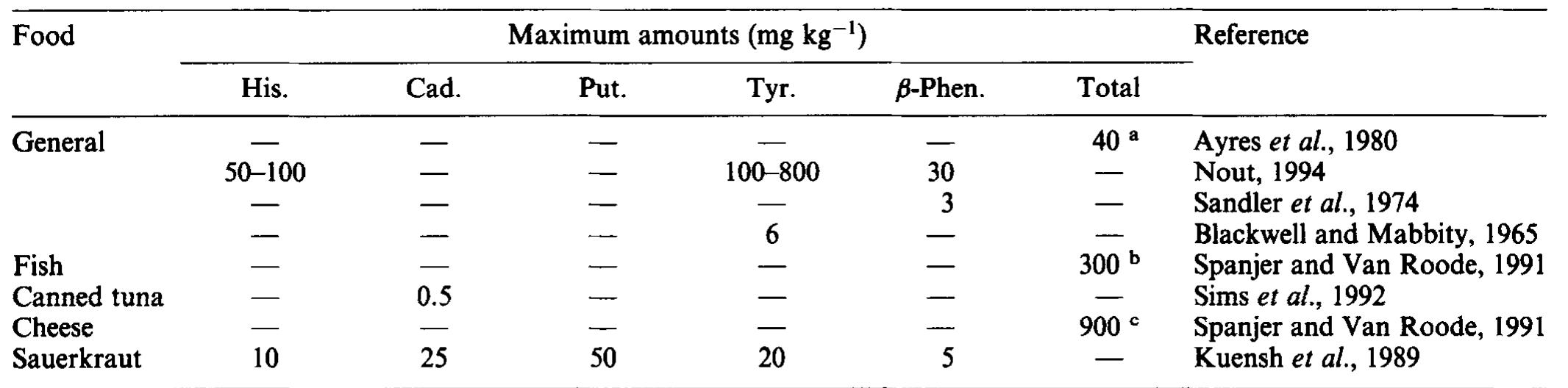 Tolerance levels of biogenic amines in foods 4as total