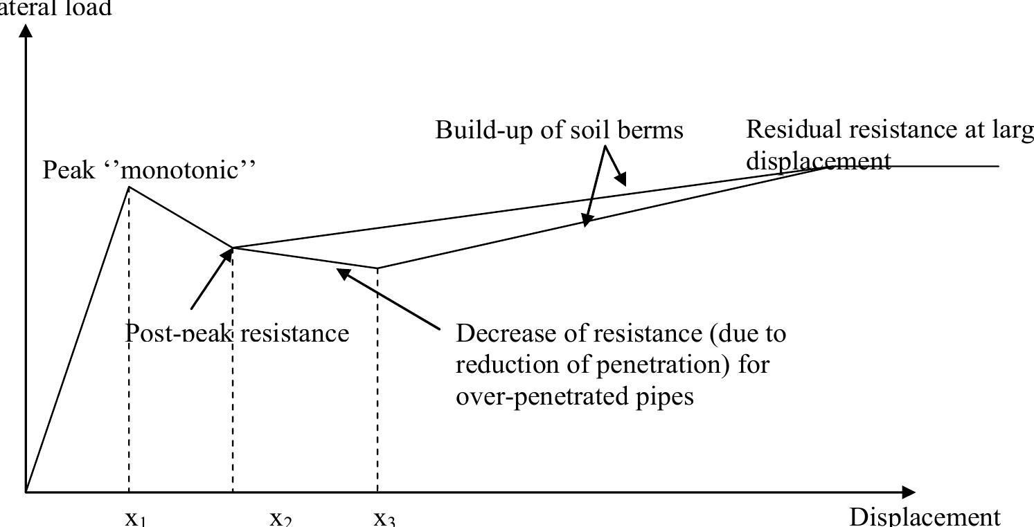 Lateral resistance model for first lateral sweep several