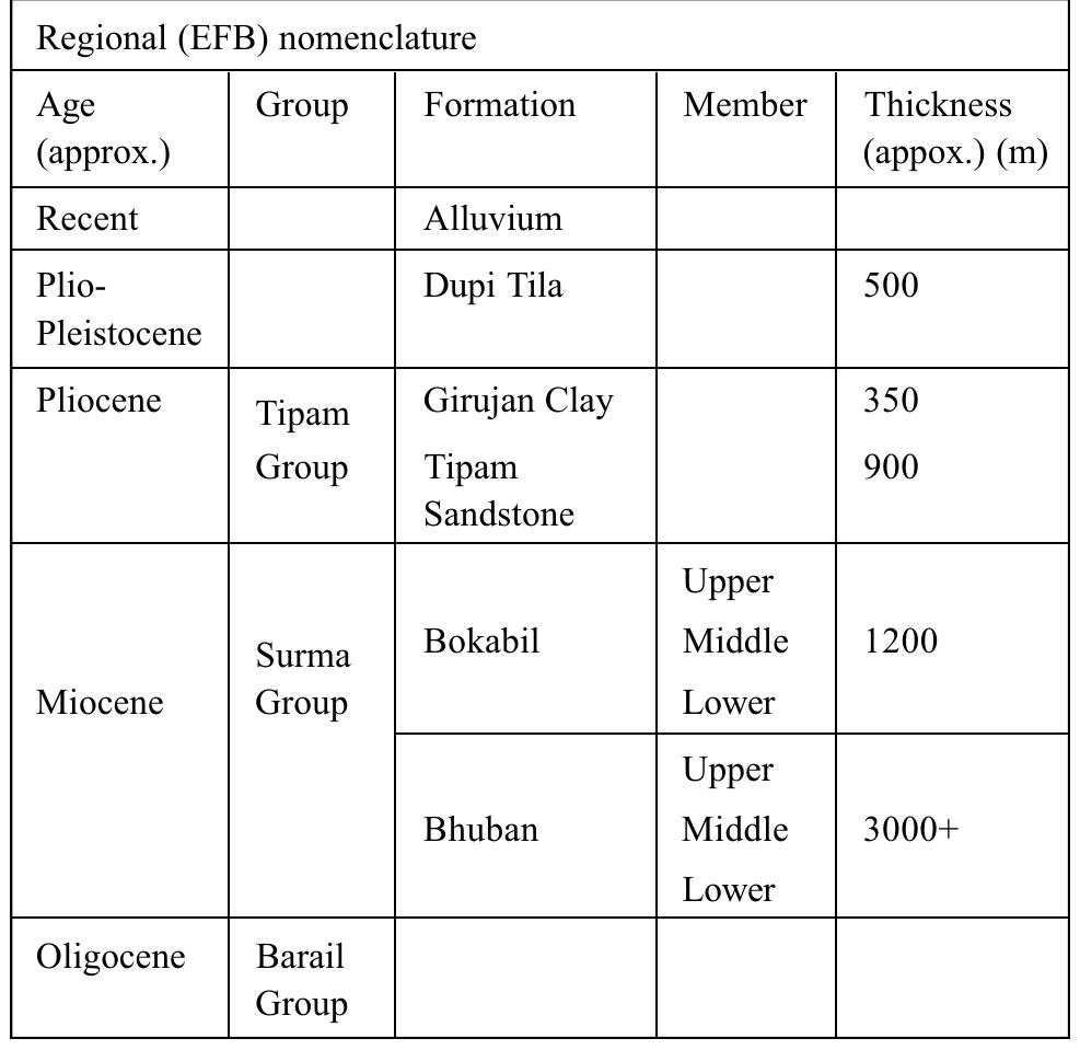 Stratigraphic classification for the eastern fold belt (efb)