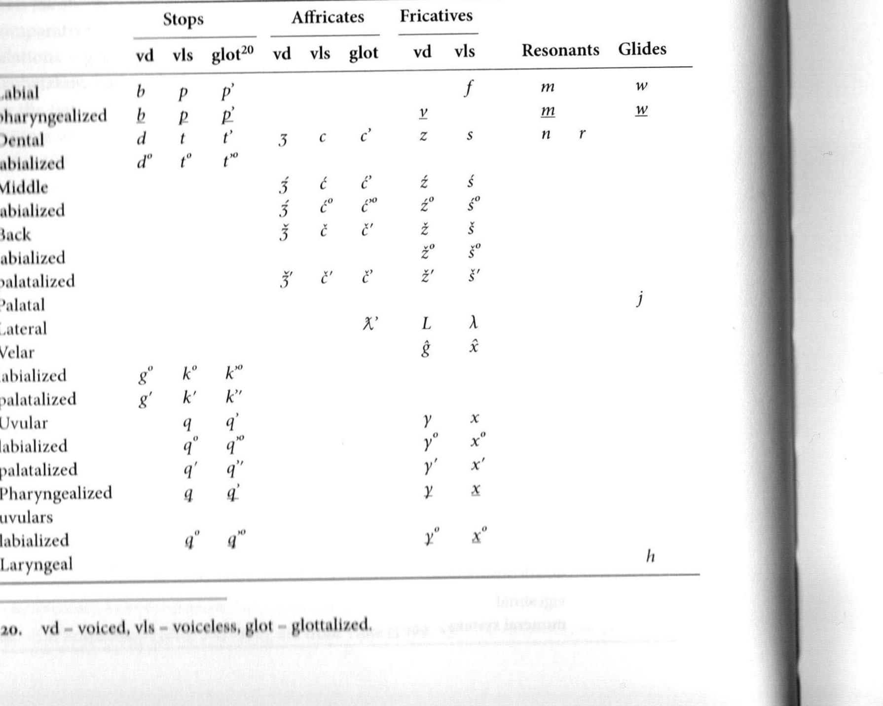 , a chart of ubykh consonants