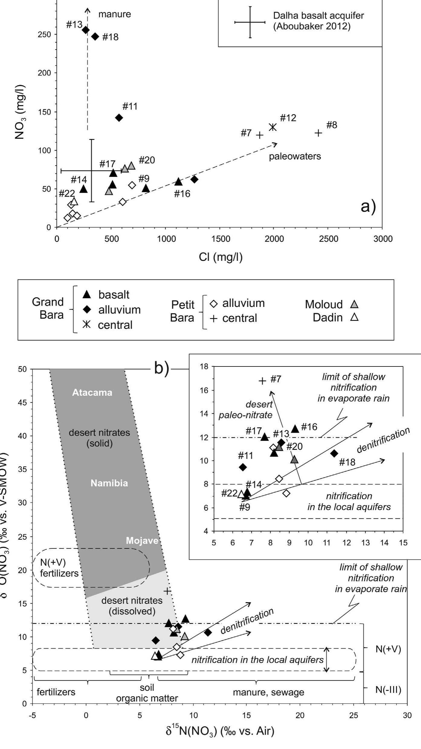 8!°n-no3 versus 5'8o-no3 diagram (a) of the groundwaters