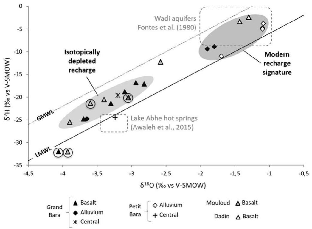 5'°o versus 57h diagram of the groundwaters from the study