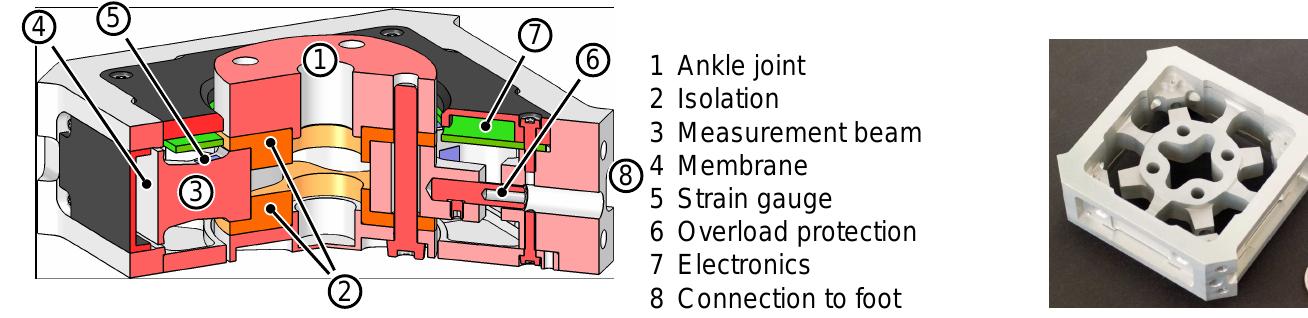 Schematic display of the 6-axis force/torque sensor (left)