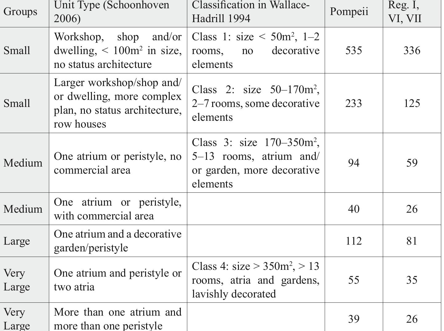 Classifications of housing units and their numbers in