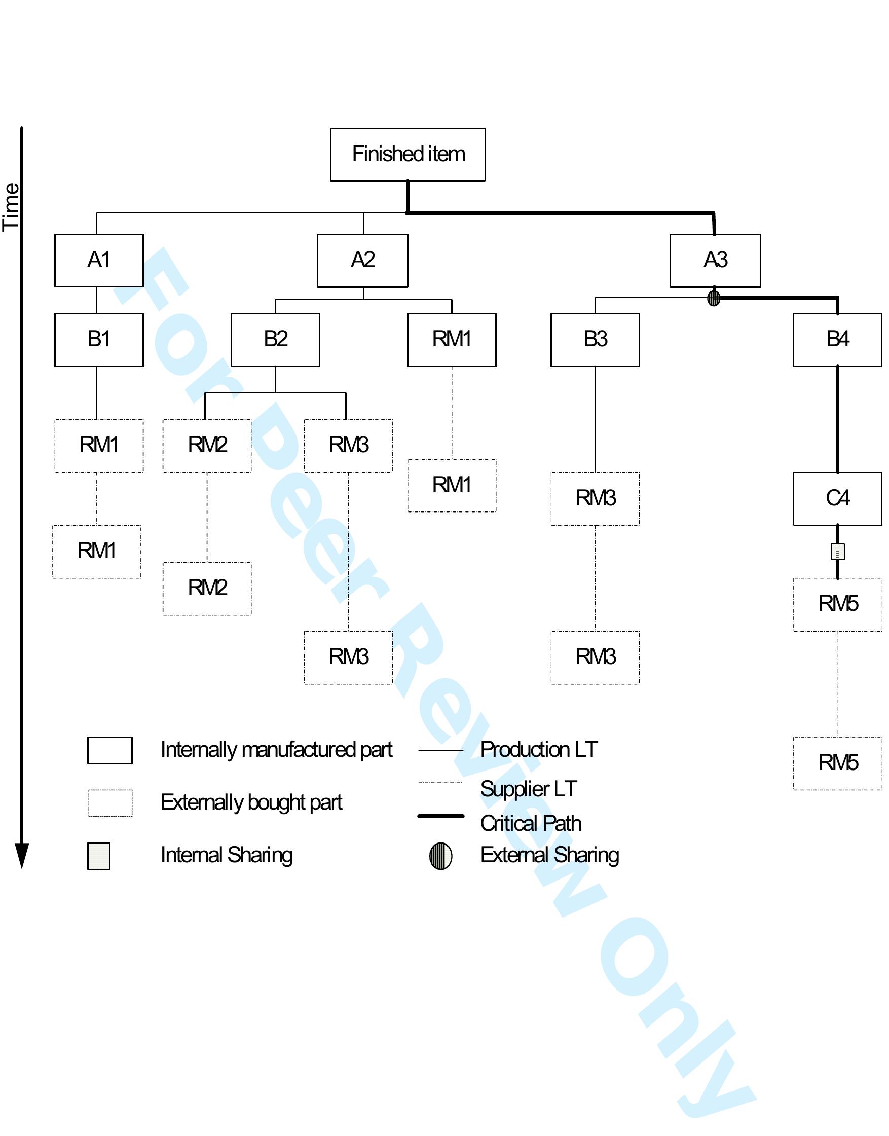 Figure 7 - A new value stream mapping approach for complex