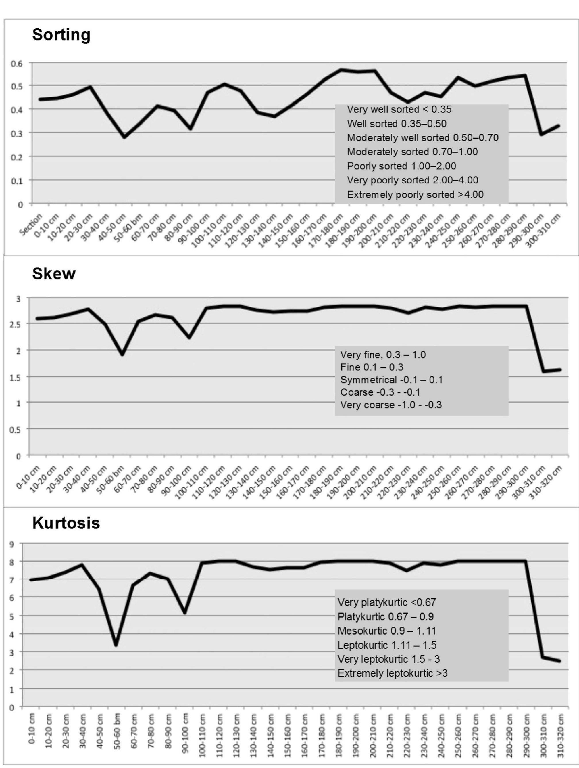 Core b, grnms. particle size analysis includes sorting to