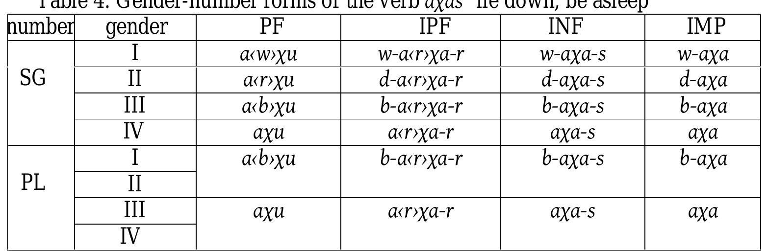 In this example, gender is marked by prefixes in the