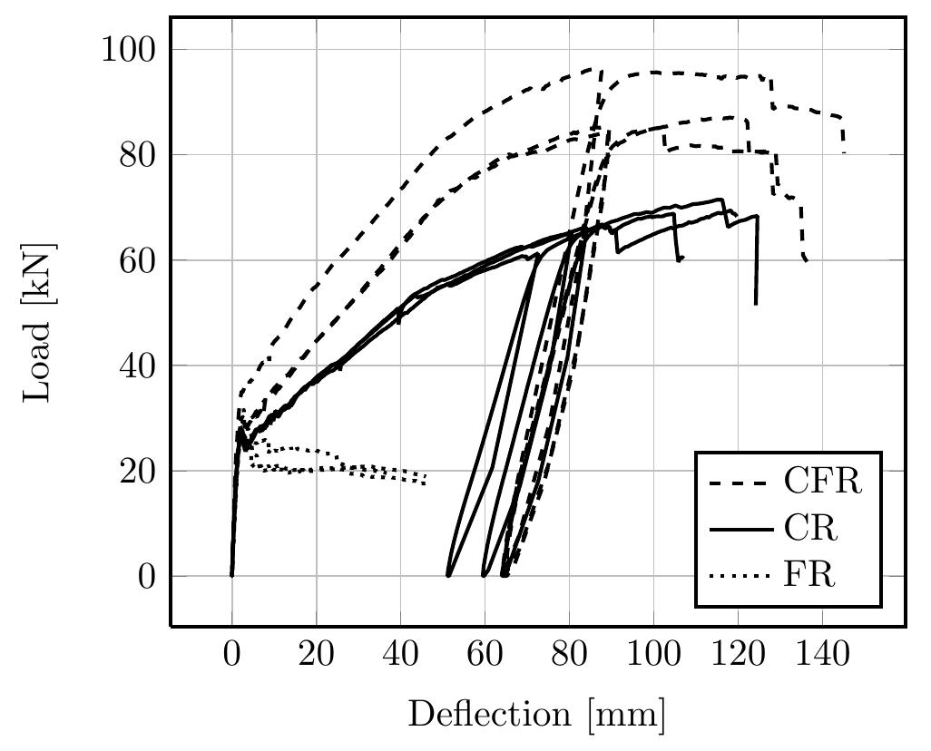 2: load versus mid-deflection, for all tested slabs.