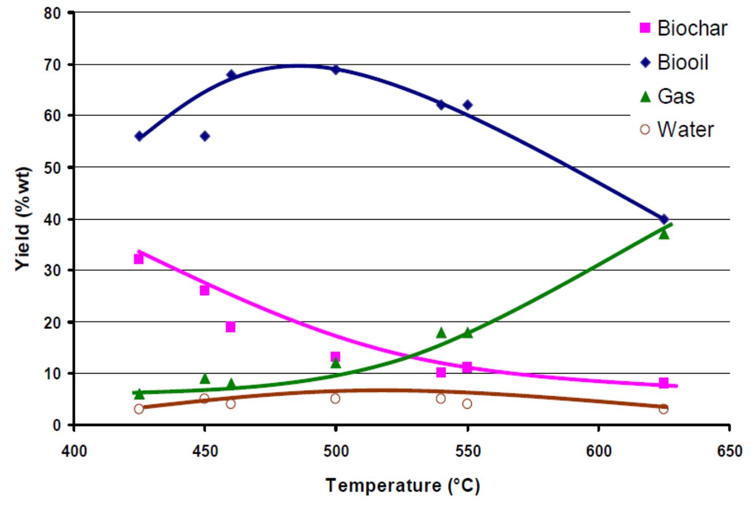 Figure 2 - Biofuels Production through Biomass Pyrolysis —A