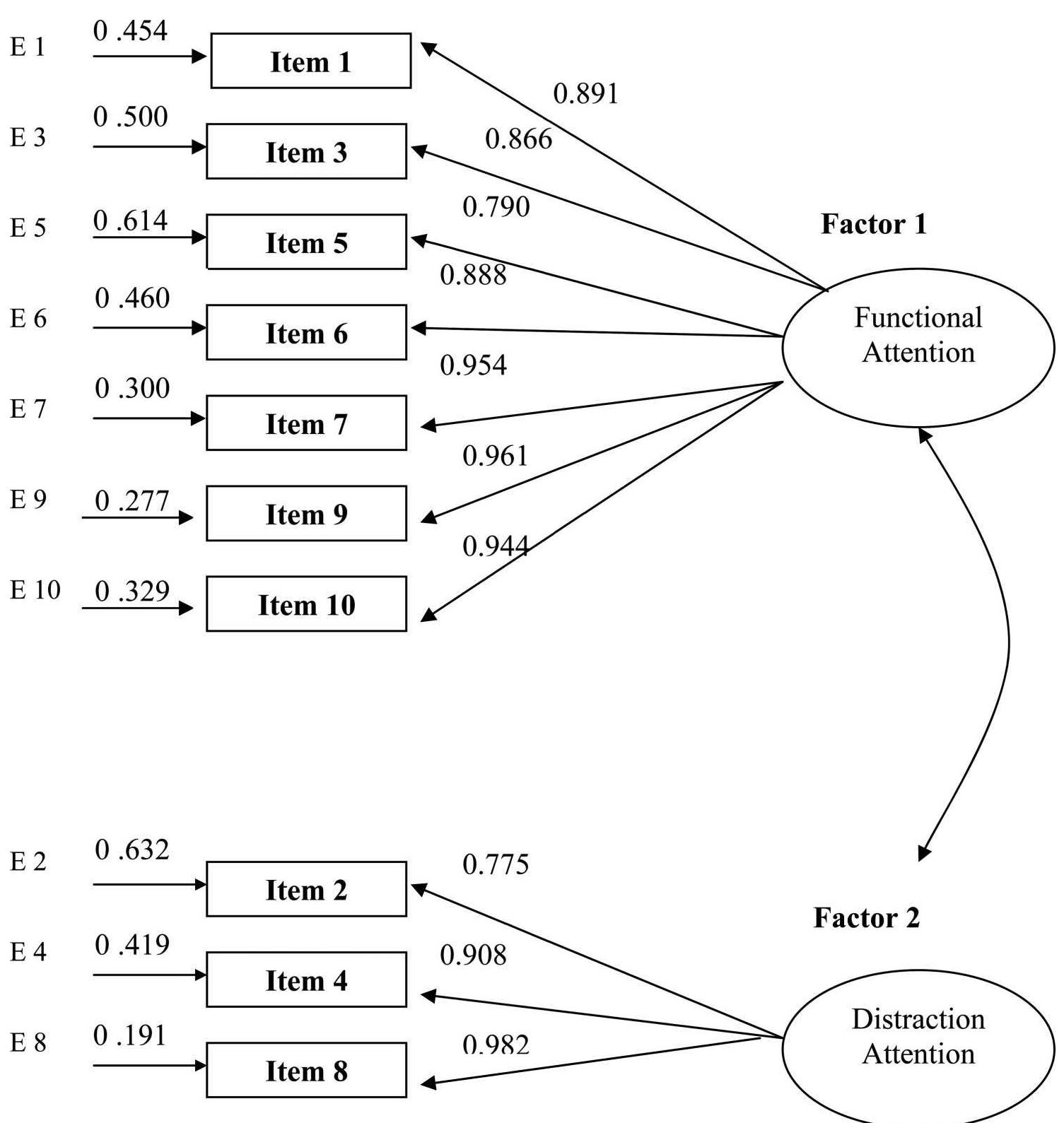 Cfa: factor loadings and error variances of the 10 items of