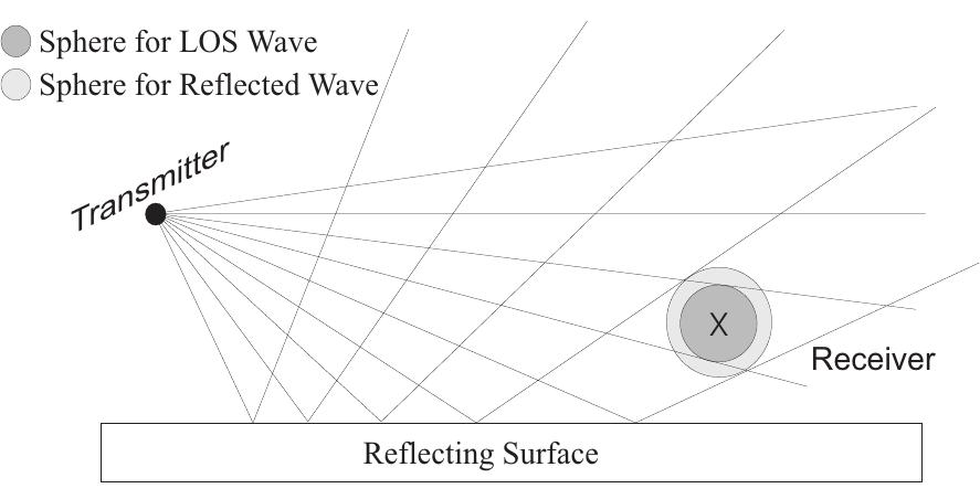 Reception sphere sizes for line-of-sight (los) and reflected