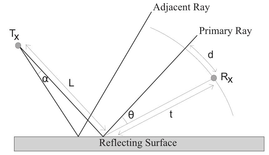 ‘ig. 8. geometry for a distributed wavefront (2d