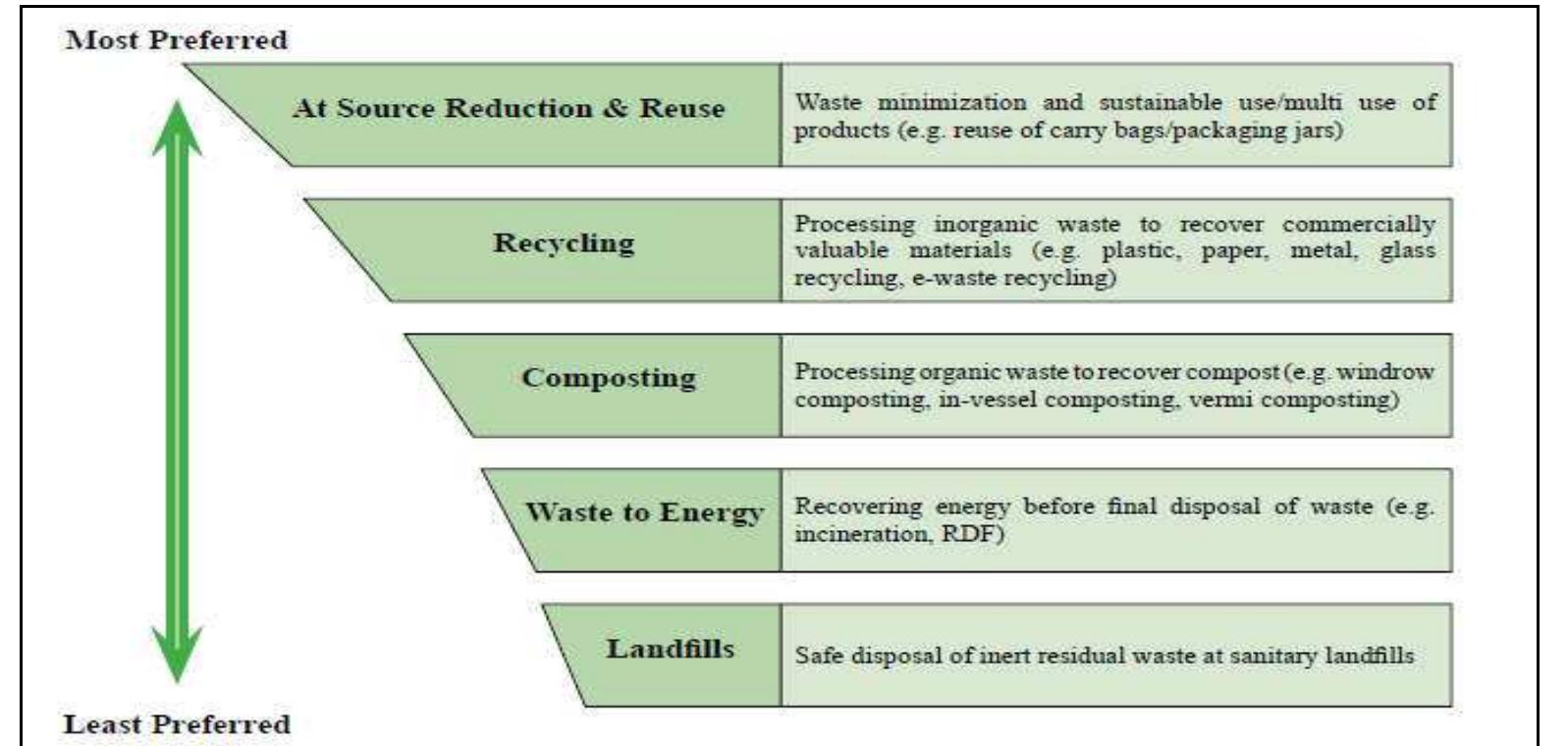 Hierarchy of solid waste management process and handling the