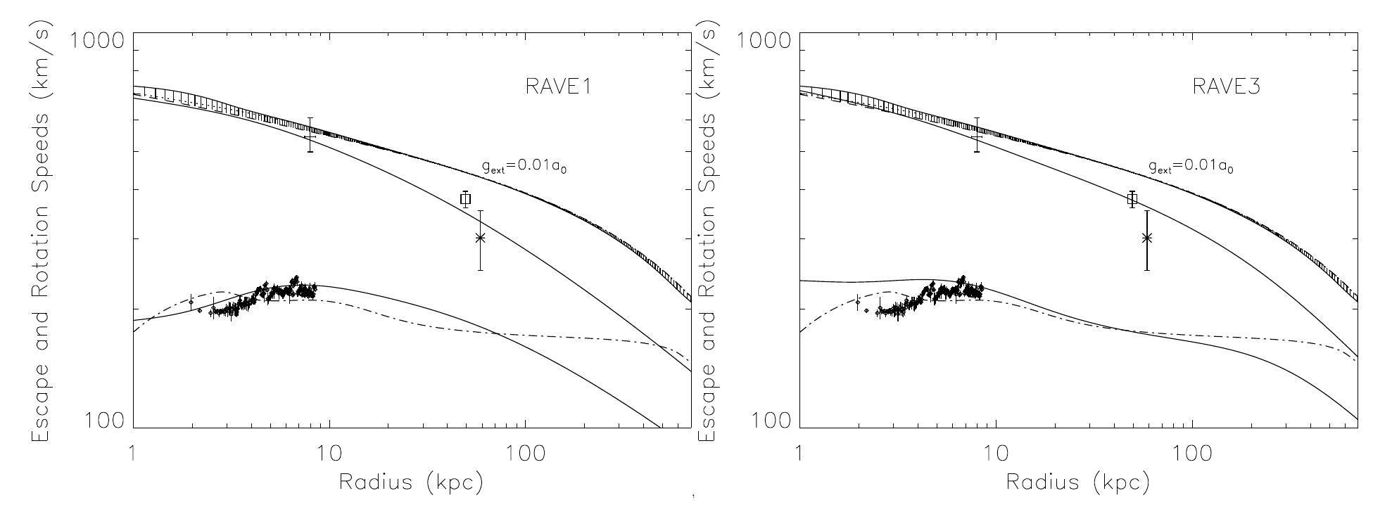Rave models of the milky way. the left and right panels are