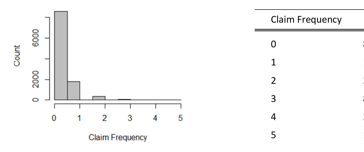 Histogram of claim frequency table 1: counts of claim