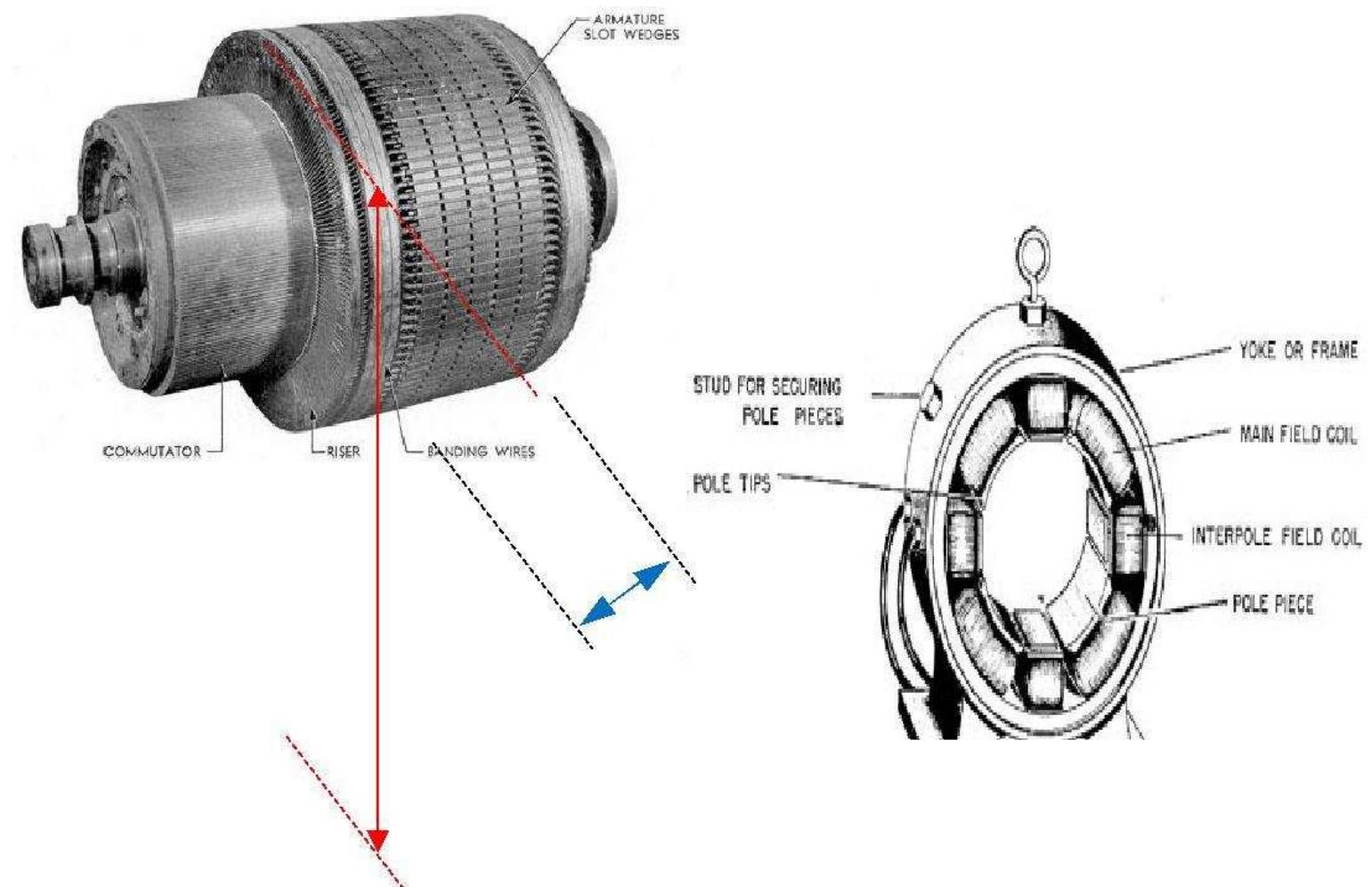 Armature of adc machine fig. y oke and pole arrangement of a